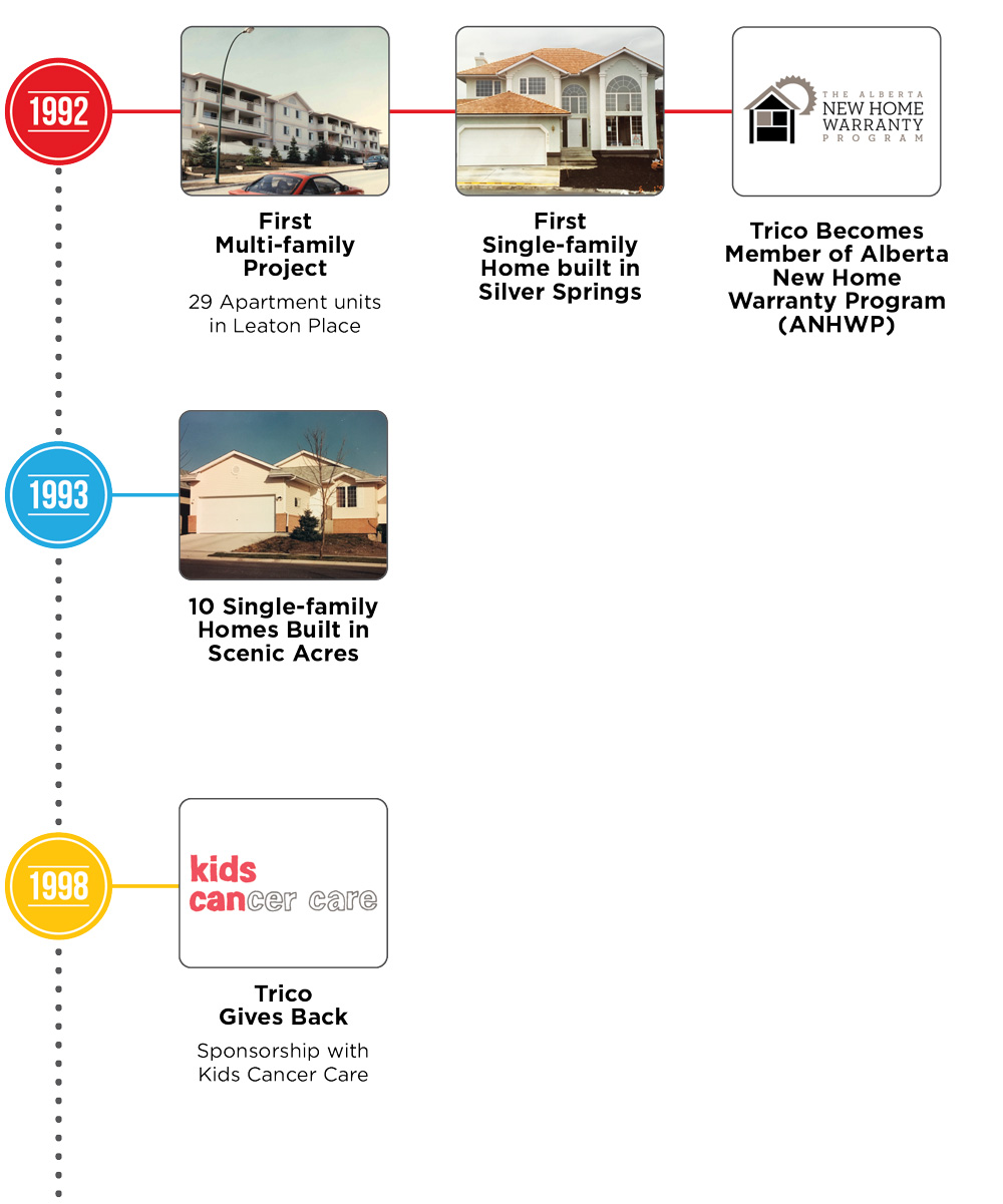 Trico Moments Timeline - Trico Homes
