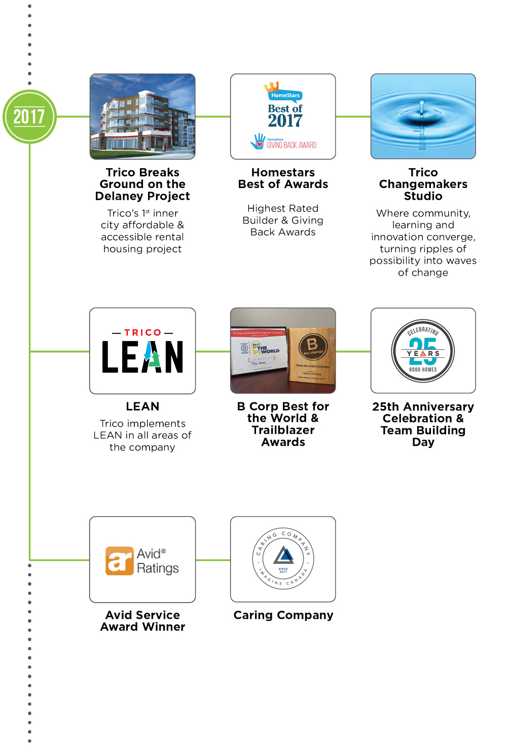 Trico Moments Timeline - Trico Homes